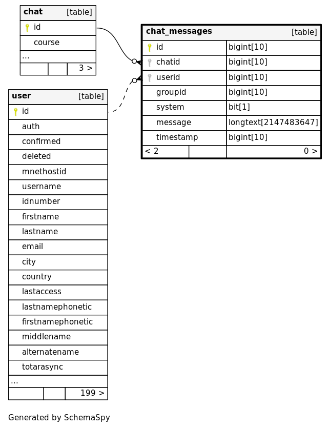 Chat Messages table / Totara Learn 9.7 Database schema / Zoola Analytics